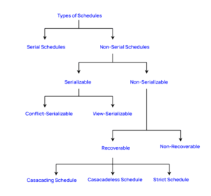 Schedule In DBMS - TECHARGE
